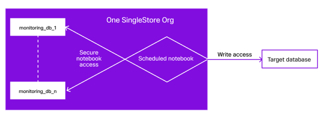 How We Used SingleStore Job Service to Streamline Our Monitoring + Telemetry | Start With ...