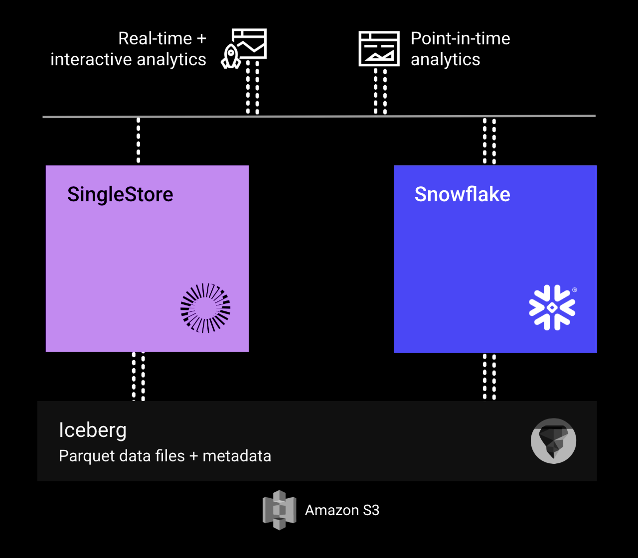 Unlocking Data Interoperability: Using Iceberg, Snowflake and SingleStore for High-Performance ...