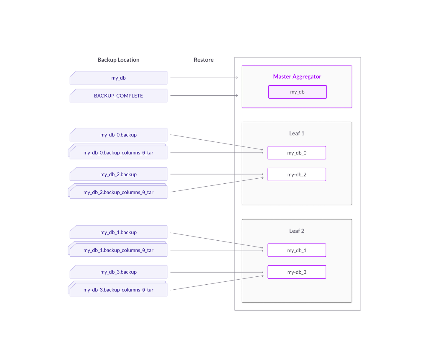 Backup With Split Partitions: Robust Partition Split via Backup