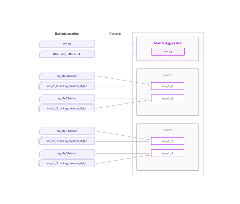 Backup With Split Partitions: Robust Partition Split via Backup