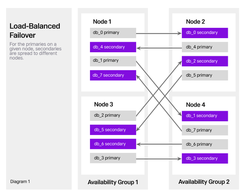 Build Resilient Transactional Apps with SingleStore