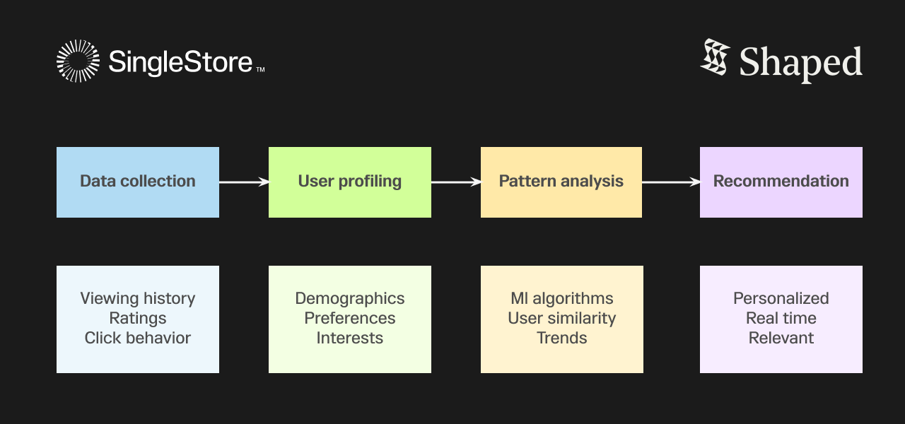 Design, Build and Deploy AI-Powered Personalization Engines
