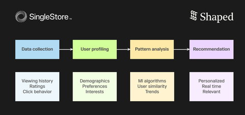 Design, Build and Deploy AI-Powered Personalization Engines