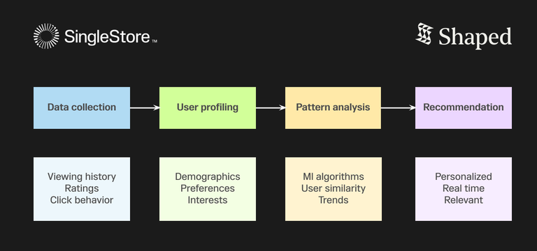 Design, Build and Deploy AI-Powered Personalization Engines