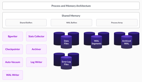 Understanding PostgreSQL’s Data Fragmentation Problem, and How SingleStoreDB Is Better
