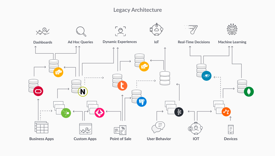 Eliminate Database Sprawl