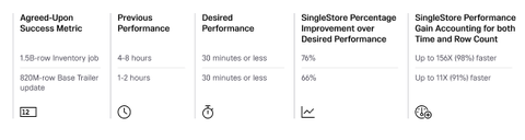 One of the World’s Top 10 Retailers is Saving Millions, and Solving Billions in Data Issues ...