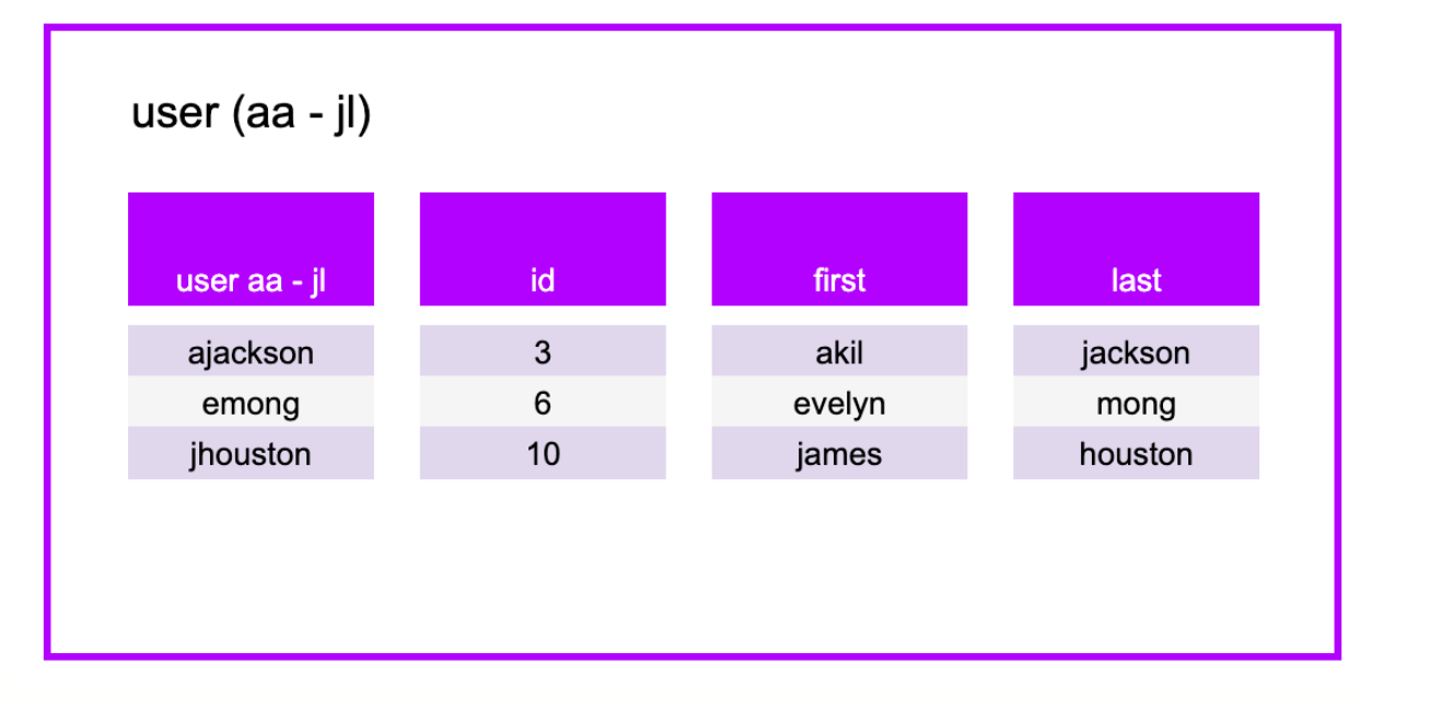 Three Developer Mistakes: Schema Design