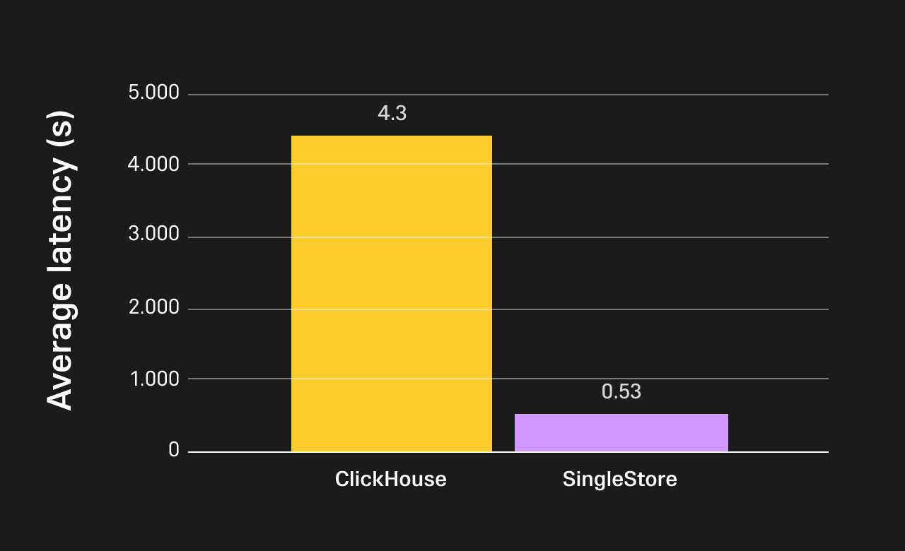 SingleStore vs. ClickHouse: Benchmarking Performance for Modern Analytics