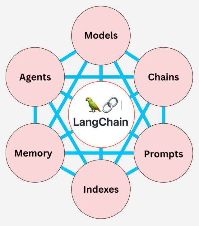 A Beginner's Guide to LangChain | Build Real-Time AI Applications with ...