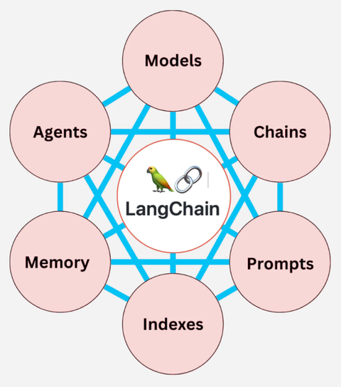 A Beginner's Guide to LangChain | Build Real-Time AI Applications with SingleStore + LangChain