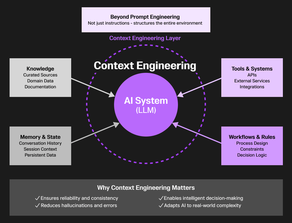 Context Engineering: A Definitive Guide