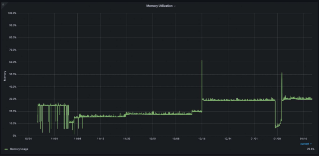 Utilization Monitoring in SingleStoreDB Cloud | The Real-Time Analytics Database