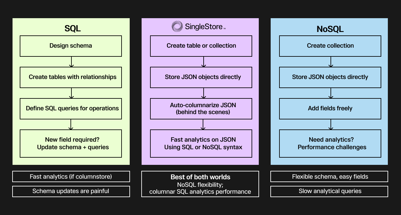 SQL vs. NoSQL: Solved With SingleStore’s Blazing-Fast JSON Analytics