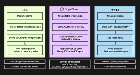 SQL vs. NoSQL: Solved With SingleStore’s Blazing-Fast JSON Analytics