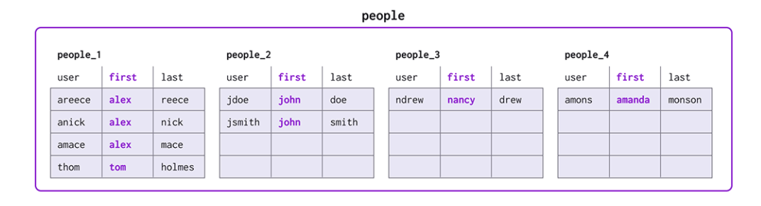 Understanding Shard Key Selection · SingleStore Self-Managed Documentation