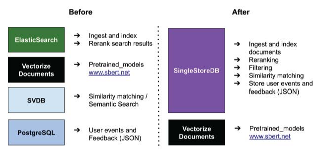Why Your Vector Database Should Not be a Vector Database | SingleStoreDB