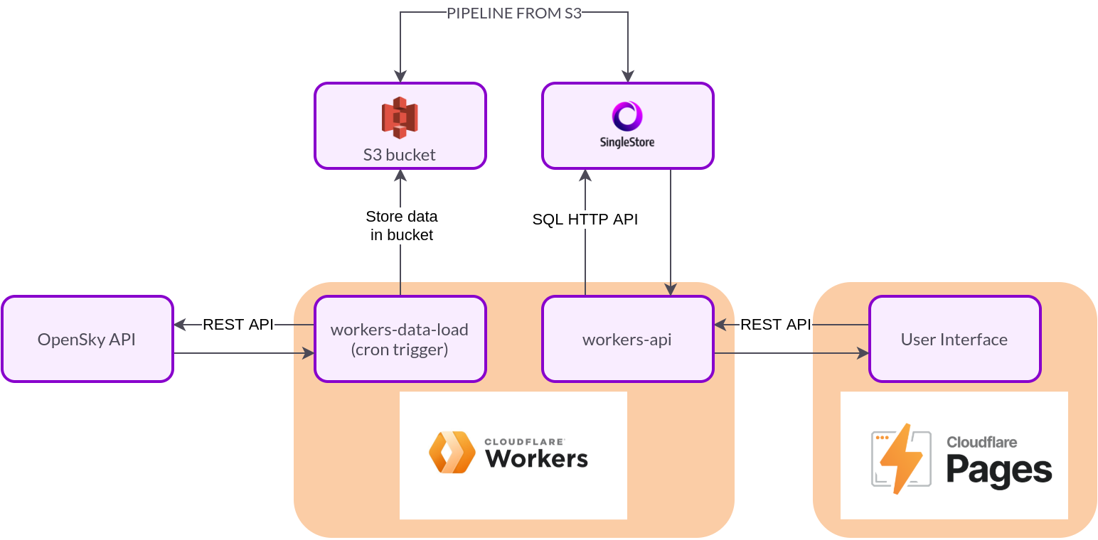 Building an App With Cloudflare Workers and SingleStore