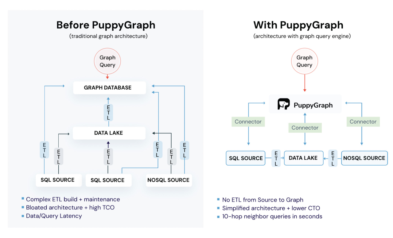 Query SingleStore Data as a Graph With PuppyGraph | Build Intelligent Applications With SingleStore