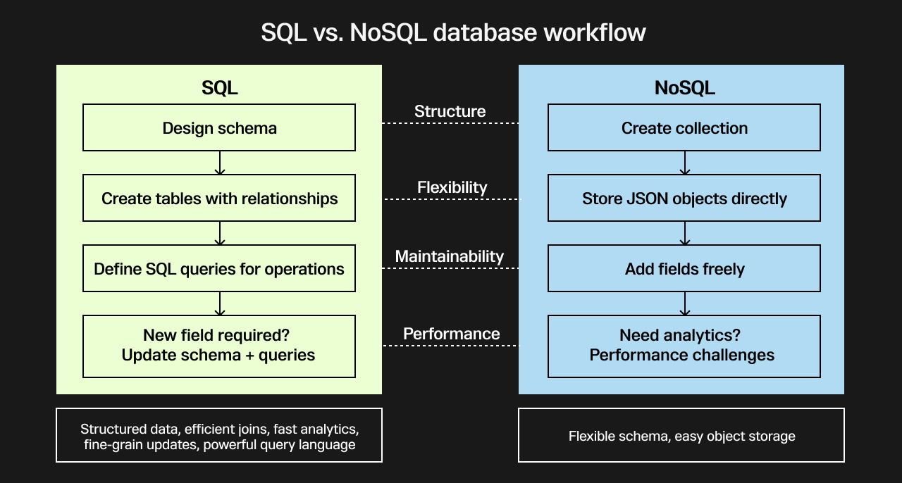 SQL vs. NoSQL: Solved With SingleStore’s Blazing-Fast JSON Analytics