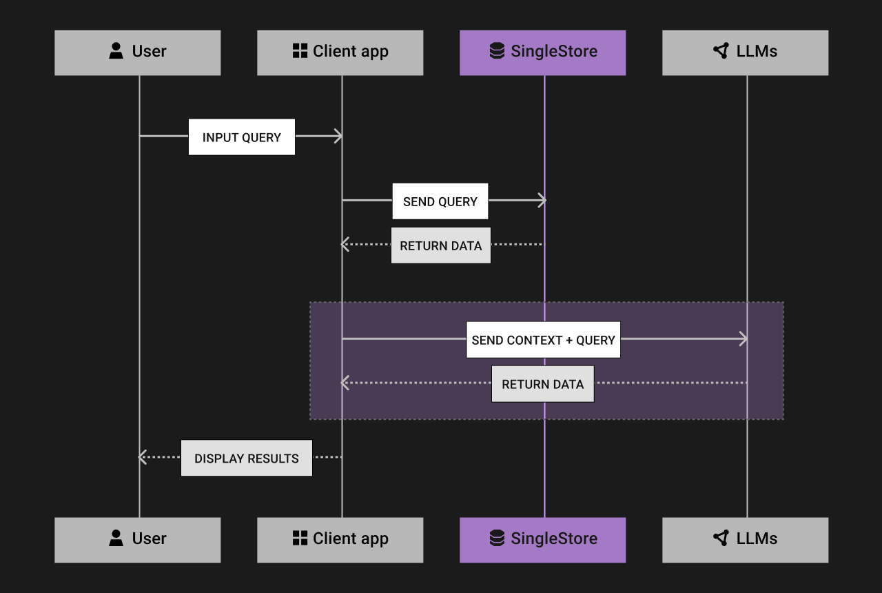 Powering Enterprise AI With SingleStore