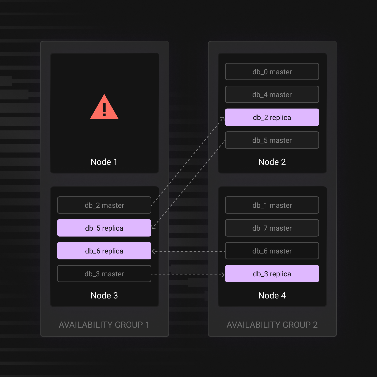 High Availability | SingleStore