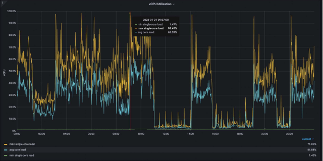 Utilization Monitoring in SingleStoreDB Cloud | The Real-Time Analytics ...
