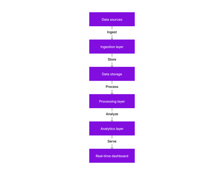 What Is a Real-Time Data Platform? | Build Intelligent Applications ...
