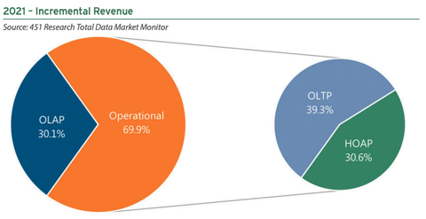 A HOAP-ful New Perspective from 451 Research