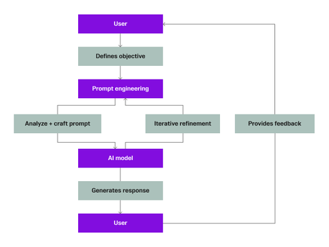 A Complete Guide to Prompt Engineering | Build AI Applications With ...