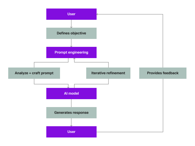 A Complete Guide to Prompt Engineering | Build AI Applications With ...