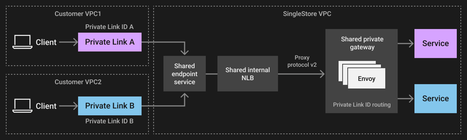 How We Scaled Private Link Routing Across AWS, Azure, and GCP Using ...