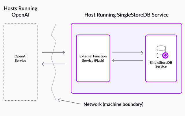 Getting OpenAI Embeddings in SQL Using External Functions | SingleStoreDB for AI