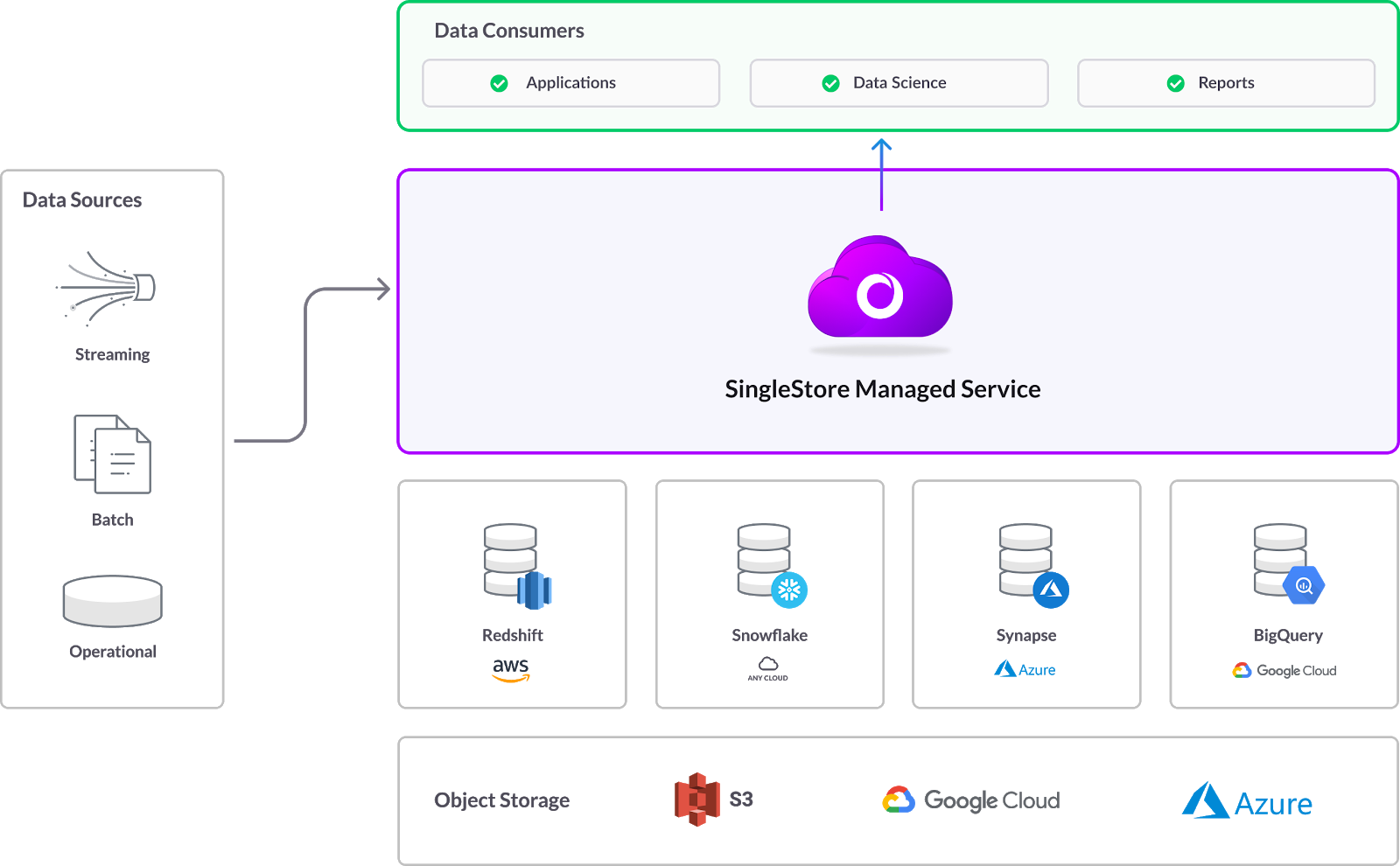 Augmenting Your Data Warehouse to Accelerate BI · SingleStore Documentation