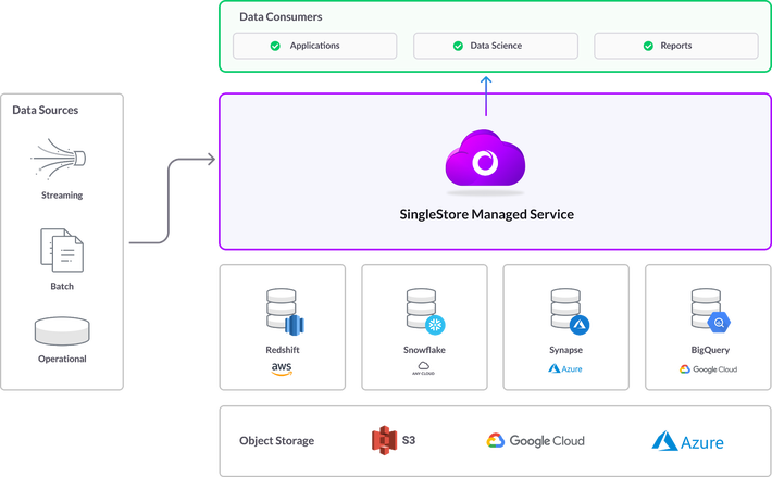 Augmenting Your Data Warehouse to Accelerate BI · SingleStore Documentation