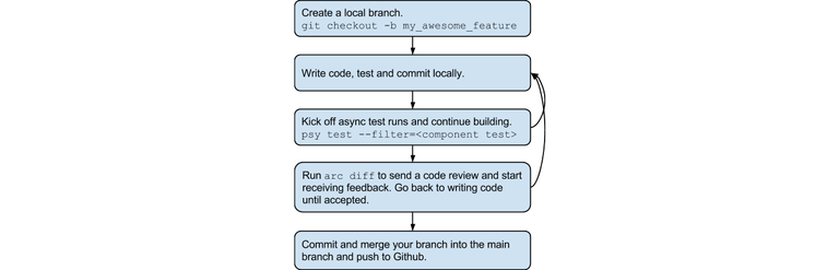 Building an Infinitely Scalable Testing System