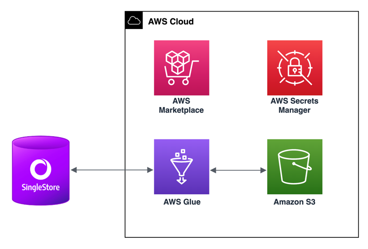 Load Data from AWS Glue · SingleStore Documentation
