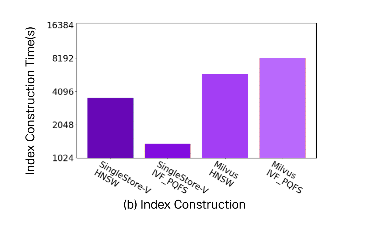 SingleStore Brings High Performance to Vector Search | Build Gen AI Apps With SingleStore