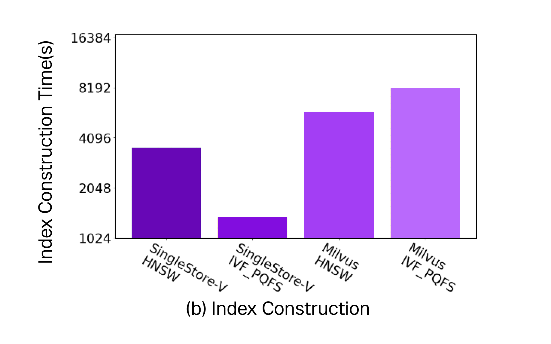 SingleStore Brings High Performance to Vector Search | Build Gen AI Apps With SingleStore
