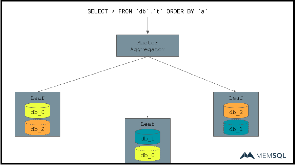 A Technical Introduction to SingleStore