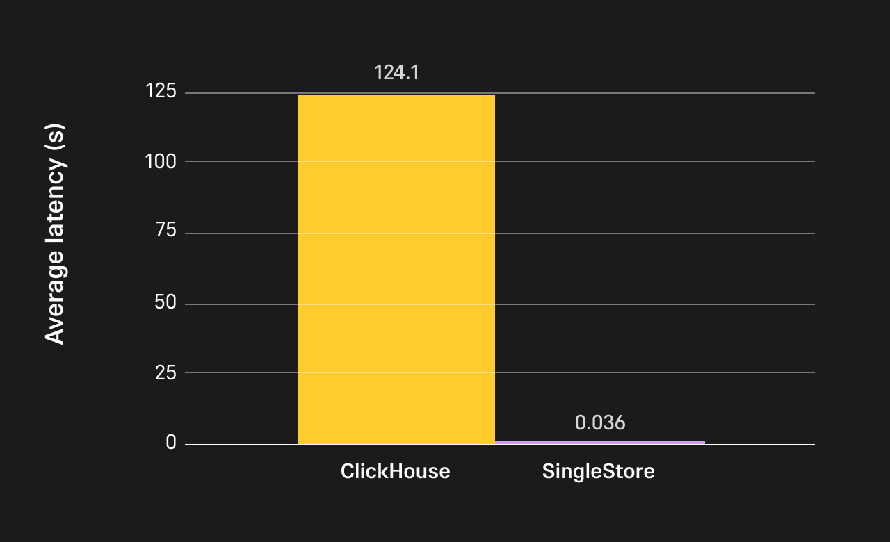SingleStore vs. ClickHouse: A Real-World Performance Analysis for Modern Analytics