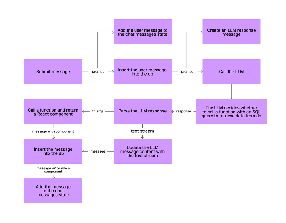 How to Create a Full-Stack GenAI App Using SingleStore, OpenAI and Next.js