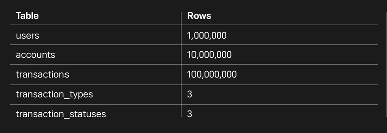MySQL vs PostgreSQL vs SingleStore Performance in Docker