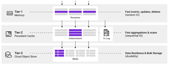 Real-Time Data Platforms: SingleStore vs Databricks | Compare Real-Time Databases