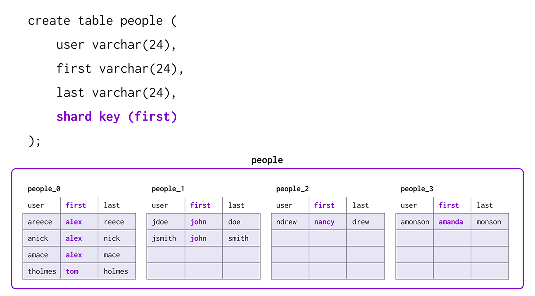 Database Partitioning vs. Sharding: What’s the Difference?