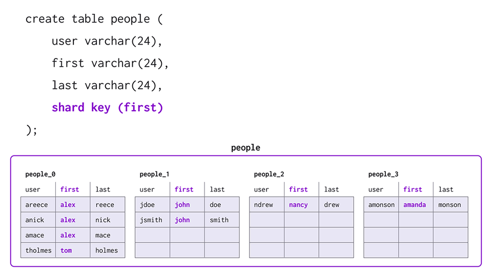 Database Partitioning vs. Sharding: What’s the Difference?
