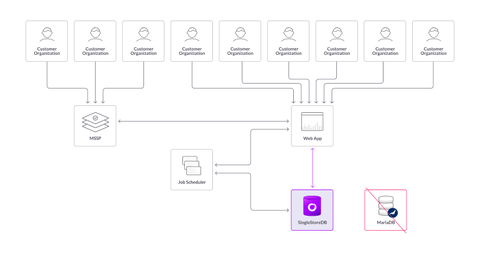 Nucleus Security Replaces MariaDB with SingleStore and Improves Query Speeds Up to 20X, Fueling ...