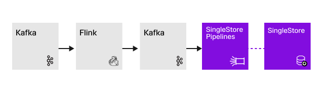 Confluent + SingleStore for Real-Time AI