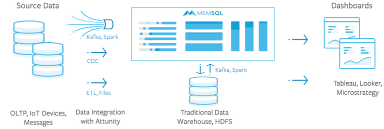 Go Beyond Legacy Data with Change Data Capture, SingleStore, and Real ...