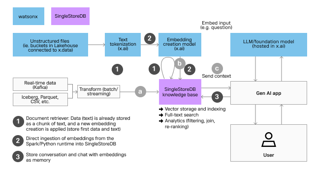 Bring Your Generative AI Application to the Next Level With watsonx.ai and SingleStoreDB